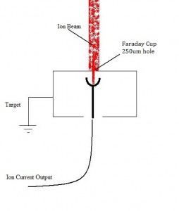 Faraday cup procedure to align ion beam current | RBD TechSpot