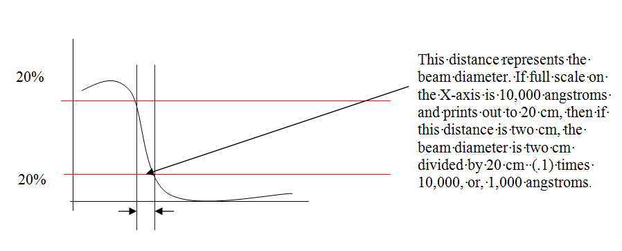 Measuring electron beam diameter | RBD TechSpot